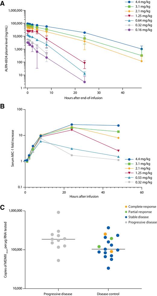 Phase 1 Trial of ALRN-6924, a Dual Inhibitor of MDMX and MDM2, in Patients with Solid Tumors and ...