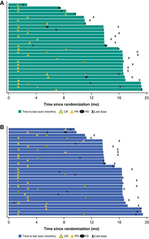 Standard-Dose Pembrolizumab Plus Alternate-Dose Ipilimumab in Advanced ...