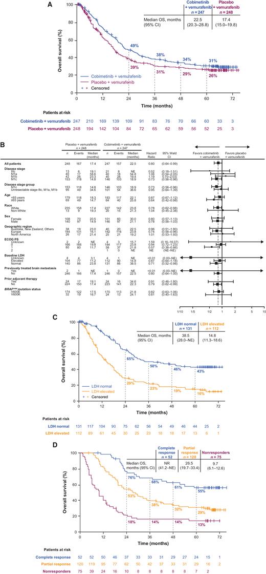 5-Year Outcomes with Cobimetinib plus Vemurafenib in BRAFV600 Mutation ...