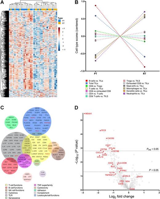 Recurrent HNSCC Harbor an Immunosuppressive Tumor Immune ...