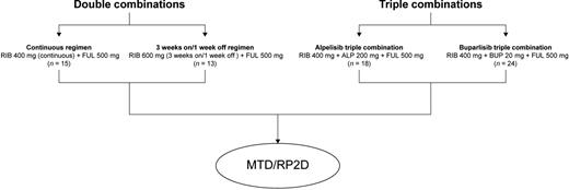 Phase Ib Study of Ribociclib plus Fulvestrant and Ribociclib plus ...