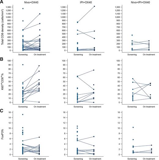 OX40 Agonist BMS-986178 Alone or in Combination With Nivolumab and/or ...