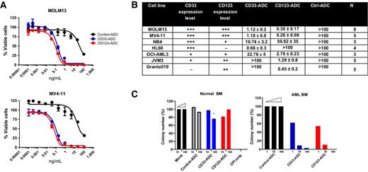 Development of Highly Optimized Antibody–Drug Conjugates against CD33 ...