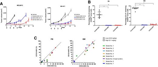 Development of Highly Optimized Antibody–Drug Conjugates against CD33 ...
