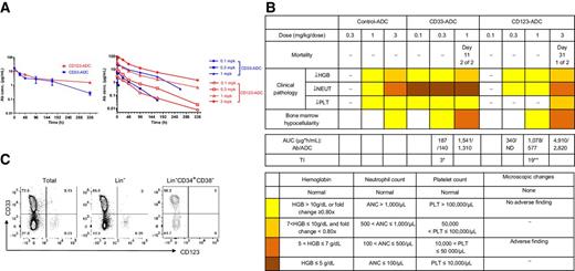 Development of Highly Optimized Antibody–Drug Conjugates against CD33 ...