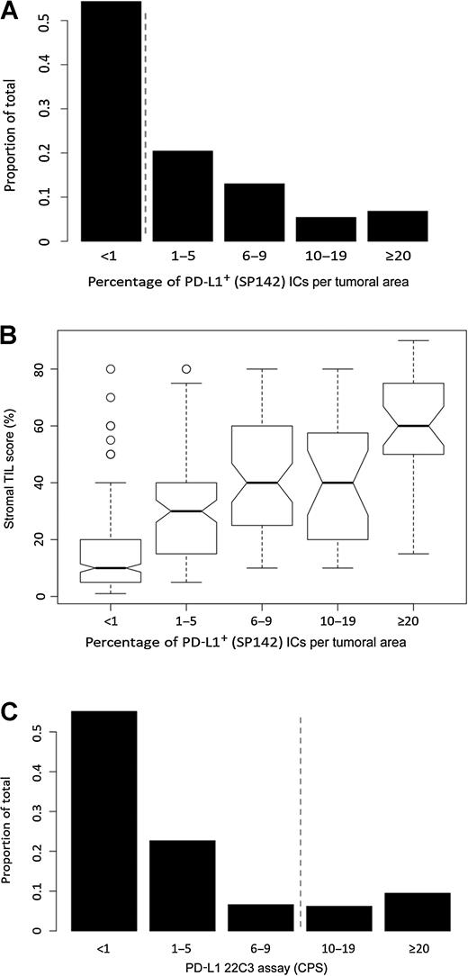 Characteristics and Spatially Defined Immune (micro)landscapes of Early ...