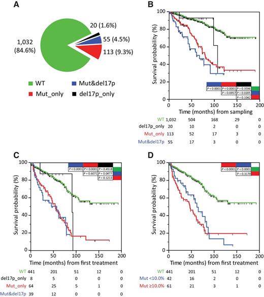 TP53 Mutations with Low Variant Allele Frequency Predict Short Survival ...