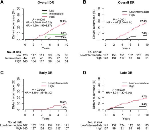 Prognostic Utility of Breast Cancer Index to Stratify Distant ...