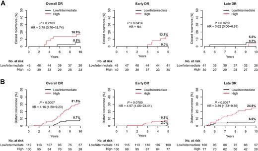 Prognostic Utility of Breast Cancer Index to Stratify Distant ...