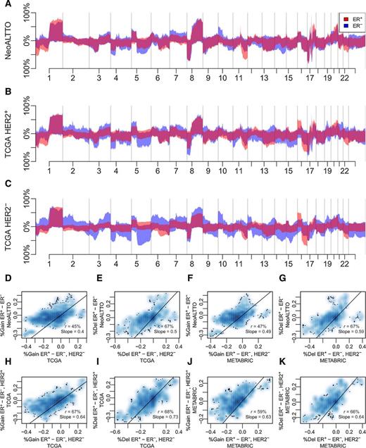 Copy Number Aberration Analysis to Predict Response to Neoadjuvant Anti ...