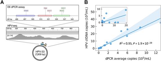 HPV Sequencing Facilitates Ultrasensitive Detection of HPV Circulating ...