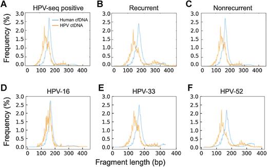 HPV Sequencing Facilitates Ultrasensitive Detection of HPV Circulating ...