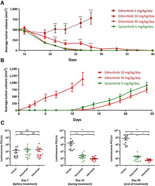 Dual Inhibition of FLT3 and AXL by Gilteritinib Overcomes Hematopoietic ...
