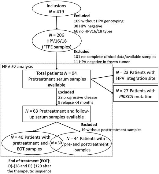 Circulating HPV DNA as a Marker for Early Detection of Relapse in ...