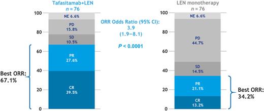 RE-MIND: Comparing Tafasitamab + Lenalidomide (L-MIND) with a Real-world Lenalidomide ...