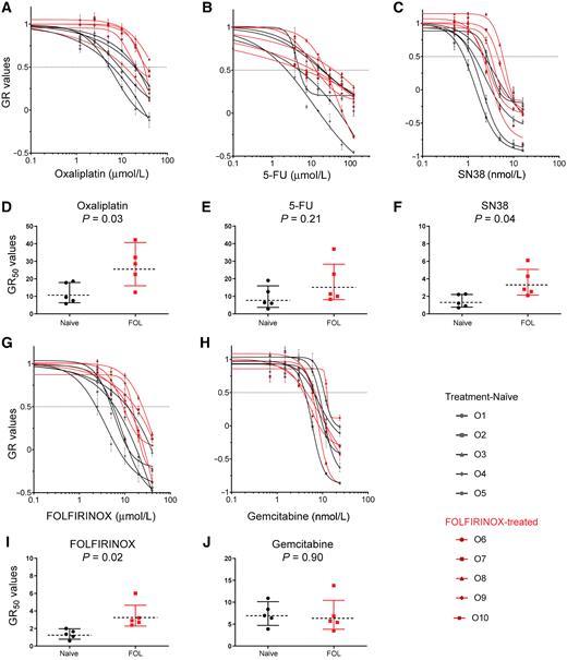 Organoids Derived from Neoadjuvant FOLFIRINOX Patients Recapitulate ...