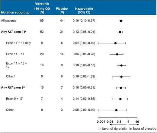 Clinical Activity of Ripretinib in Patients with Advanced ...