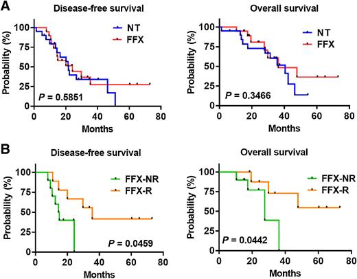 Neoadjuvant FOLFIRINOX Therapy Is Associated with Increased Effector T ...