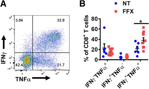 Neoadjuvant FOLFIRINOX Therapy Is Associated with Increased Effector T ...
