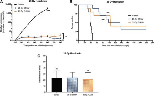 Hypofractionated FLASH-RT as an Effective Treatment against ...