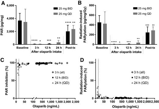 Phase I and Pharmacologic Study of Olaparib in Combination with High ...