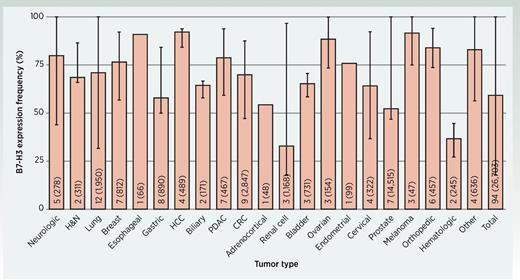 B7-H3: An Attractive Target for Antibody-based Immunotherapy | Clinical ...