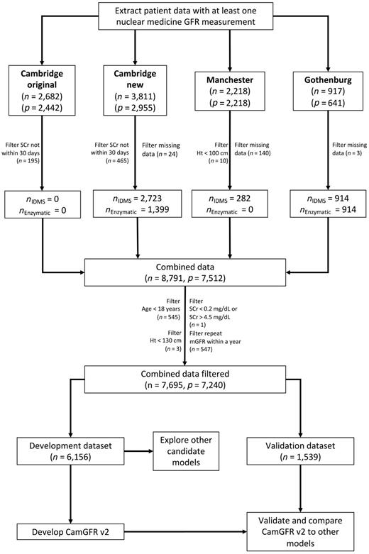 CamGFR v2: A New Model for Estimating the Glomerular Filtration Rate ...