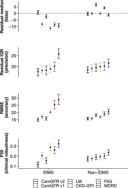 CamGFR v2: A New Model for Estimating the Glomerular Filtration Rate ...