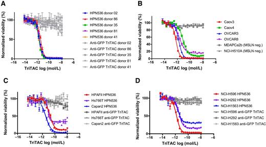 Preclinical Characterization of HPN536, a Trispecific, T-Cell ...