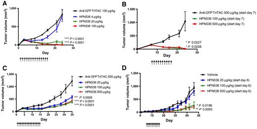 Preclinical Characterization of HPN536, a Trispecific, T-Cell ...