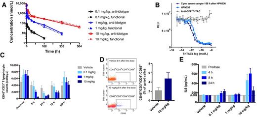 Preclinical Characterization of HPN536, a Trispecific, T-Cell ...
