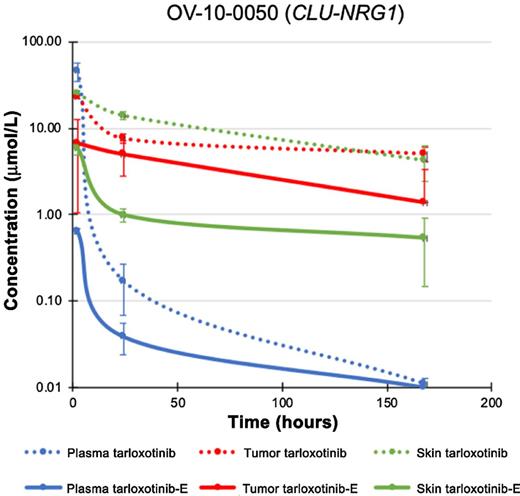 Tarloxotinib Is a Hypoxia-Activated Pan-HER Kinase Inhibitor Active Against a Broad Range of HER ...