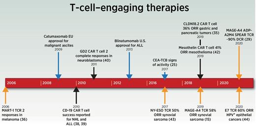 T-cell–engaging Therapy for Solid Tumors | Clinical Cancer Research ...
