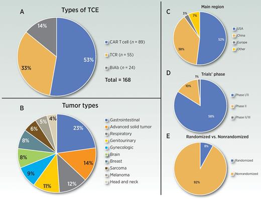 T-cell–engaging Therapy for Solid Tumors | Clinical Cancer Research ...