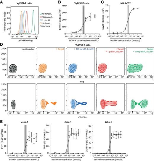 A Bispecific Single-Domain Antibody Boosts Autologous Vγ9Vδ2-T Cell ...
