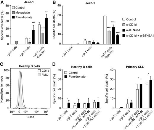 A Bispecific Single-Domain Antibody Boosts Autologous Vγ9Vδ2-T Cell ...