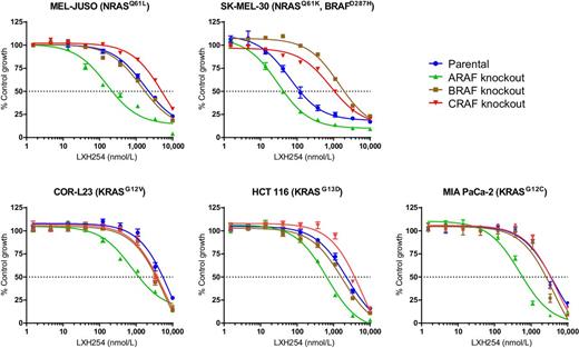 LXH254, a Potent and Selective ARAF-Sparing Inhibitor of BRAF and CRAF ...