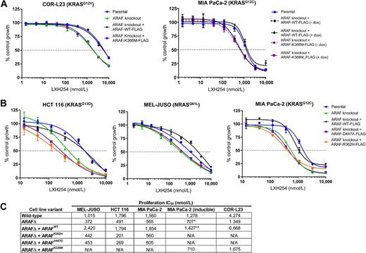 LXH254, a Potent and Selective ARAF-Sparing Inhibitor of BRAF and CRAF ...