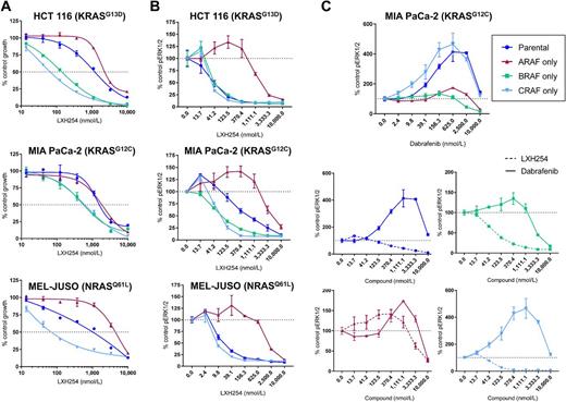 LXH254, a Potent and Selective ARAF-Sparing Inhibitor of BRAF and CRAF ...