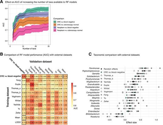 Microbiome Analysis of More Than 2,000 NHS Bowel Cancer Screening ...
