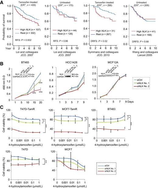 Therapeutic Targeting of Nemo-like Kinase in Primary and Acquired ...