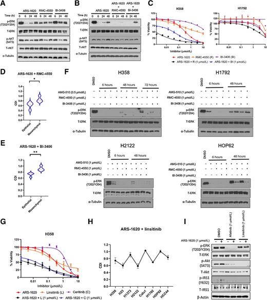 Cell Type–specific Adaptive Signaling Responses to KRASG12C Inhibition ...