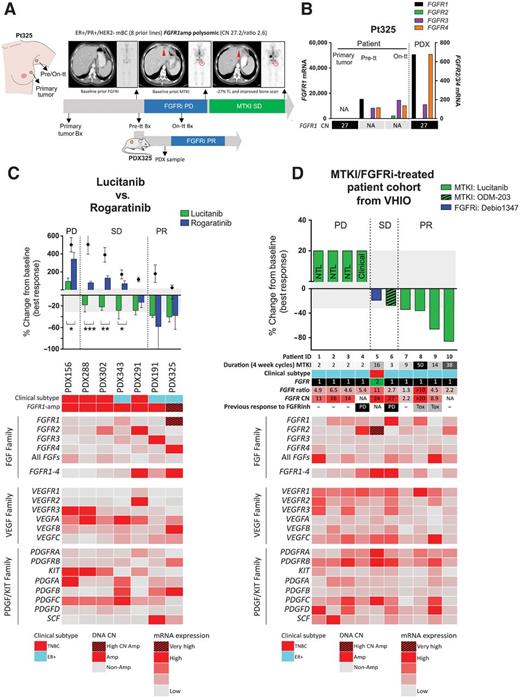 High FGFR1–4 mRNA Expression Levels Correlate with Response to ...