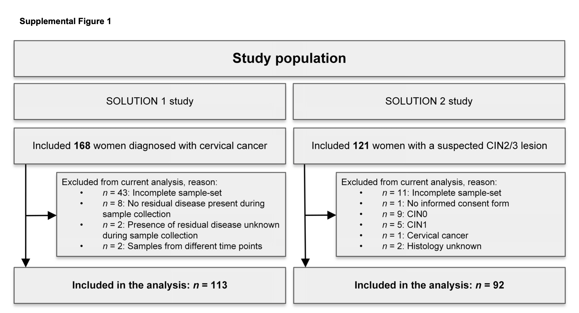 HPV and DNA Methylation Testing in Urine for Cervical Intraepithelial ...