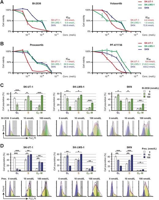 Aberrant Activation of Cell-Cycle–Related Kinases and the Potential ...