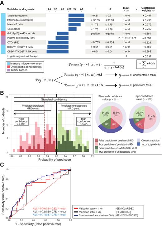 A Machine Learning Model Based on Tumor and Immune Biomarkers to ...