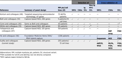 Myeloma Genome Project Panel is a Comprehensive Targeted Genomics Panel ...
