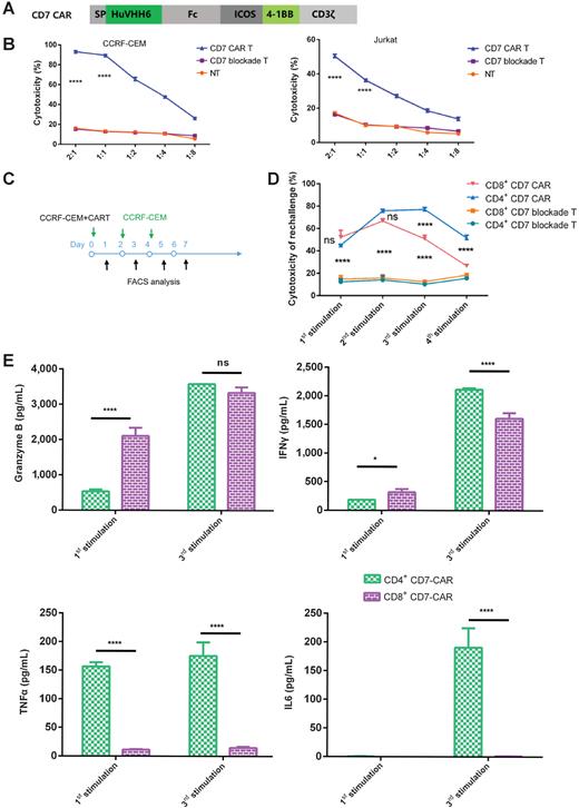 Autologous Nanobody-Derived Fratricide-Resistant CD7-CAR T-cell Therapy ...