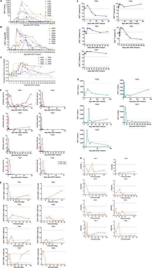 Autologous Nanobody-Derived Fratricide-Resistant CD7-CAR T-cell Therapy ...