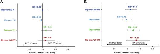 Replication of Overall Survival, Progression-Free Survival, and Overall ...
